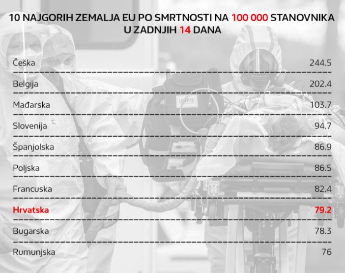 Hrvatska je ušla u 10 najgorih zemalja EU po smrtnosti od koronavirusa | BL Portal