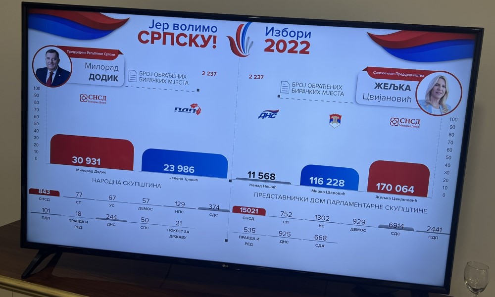 Evo ko je u prednosti: Lider SNSD-a objavio rezultate sa 300 obrađenih biračkih mjesta FOTO | BL ...