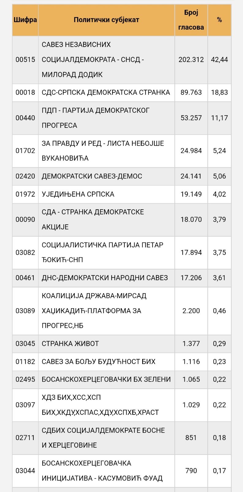 Prvi rezultati za Predstavnički dom PS BiH: SNSD ubjedljivo ispred svih | BL Portal